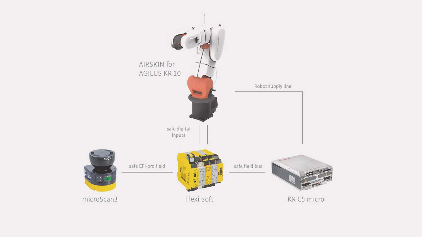 Human-robot collaboration - safe and productive interaction | KUKA AG