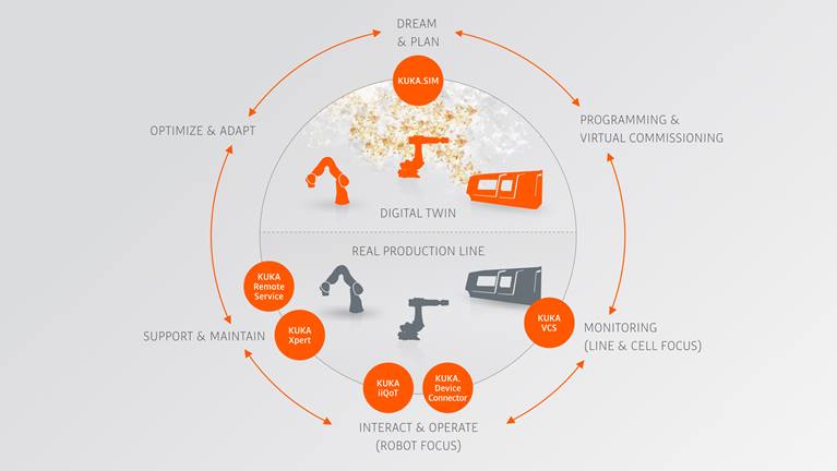 With digital services from KUKA to the smart factory | KUKA