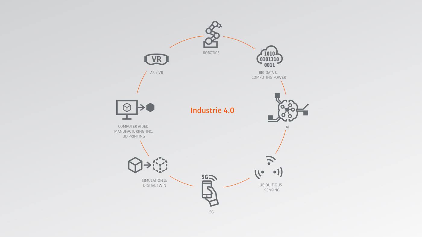 Industrie 4.0: met IIoT op weg naar de Smart Factory | KUKA AG