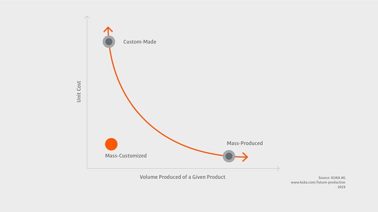 Megatrend: customization | KUKA AG