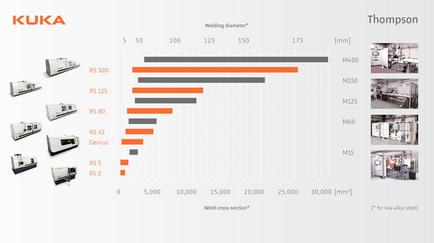 Rotary friction welding machines | KUKA AG