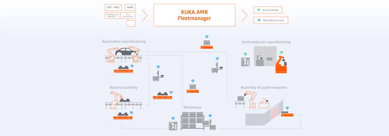 AMR fleet management: AI as a driver of efficiency | KUKA AG