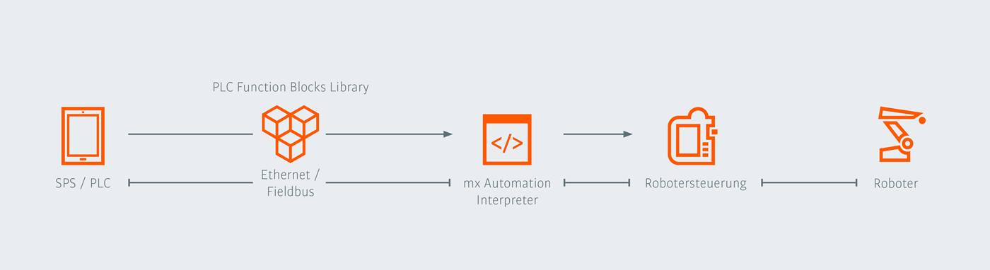 KUKA.PLC mxAutomation – Program your robots in your PLC | KUKA Germany